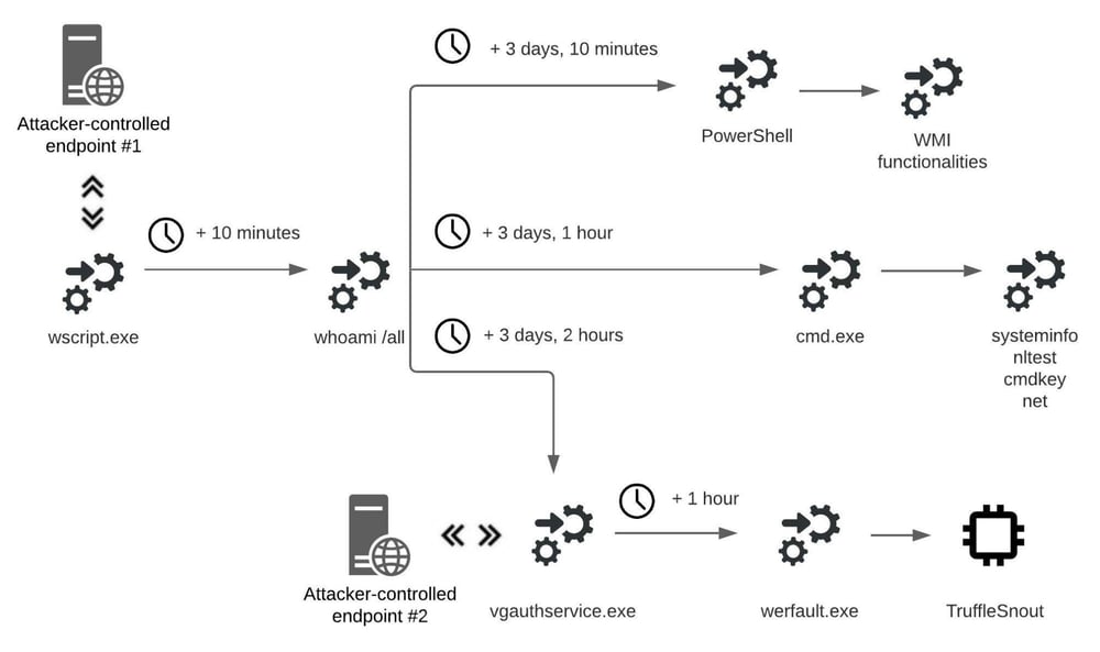 THREAT ANALYSIS REPORT: SocGholish and Zloader – From Fake Updates and ...