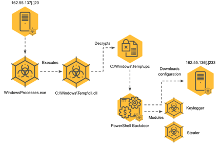 PowerLess Trojan: Iranian APT Phosphorus Adds New PowerShell Backdoor for Espionage