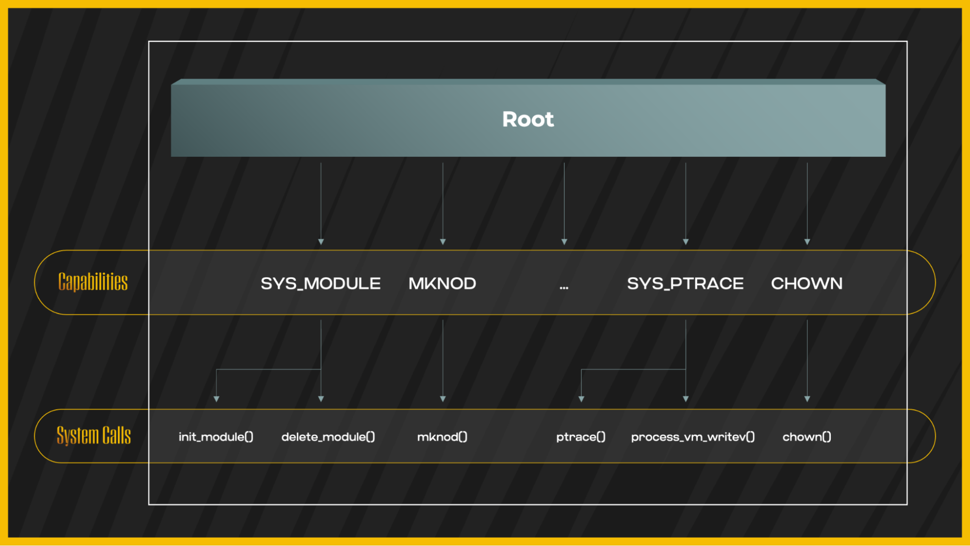 Container Escape: All You Need is Cap (Capabilities)