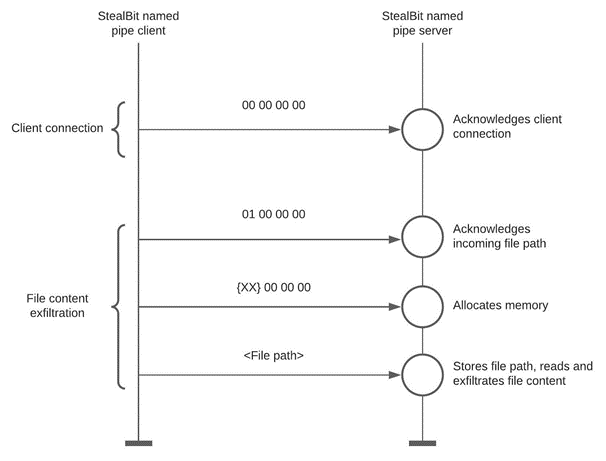 THREAT ANALYSIS REPORT: Inside the LockBit Arsenal - The StealBit ...