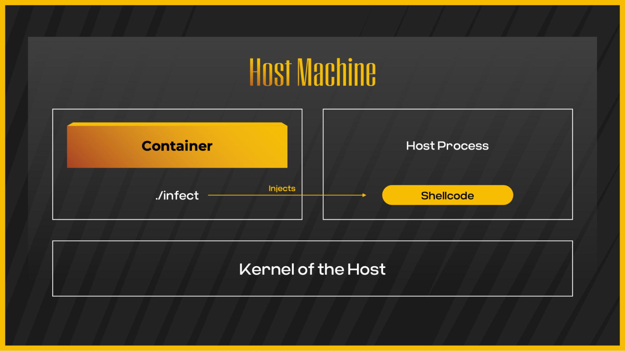 Container Escape: All You Need is Cap (Capabilities)