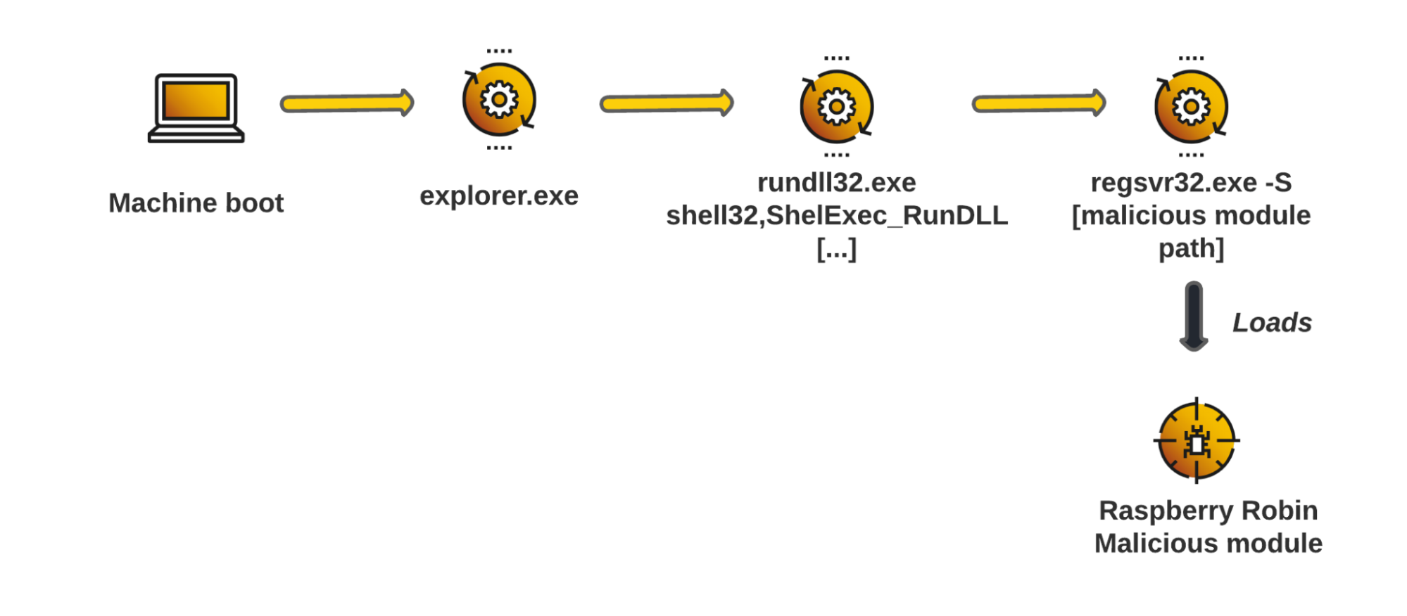 THREAT ALERT: Raspberry Robin Worm Abuses Windows Installer and QNAP Devices