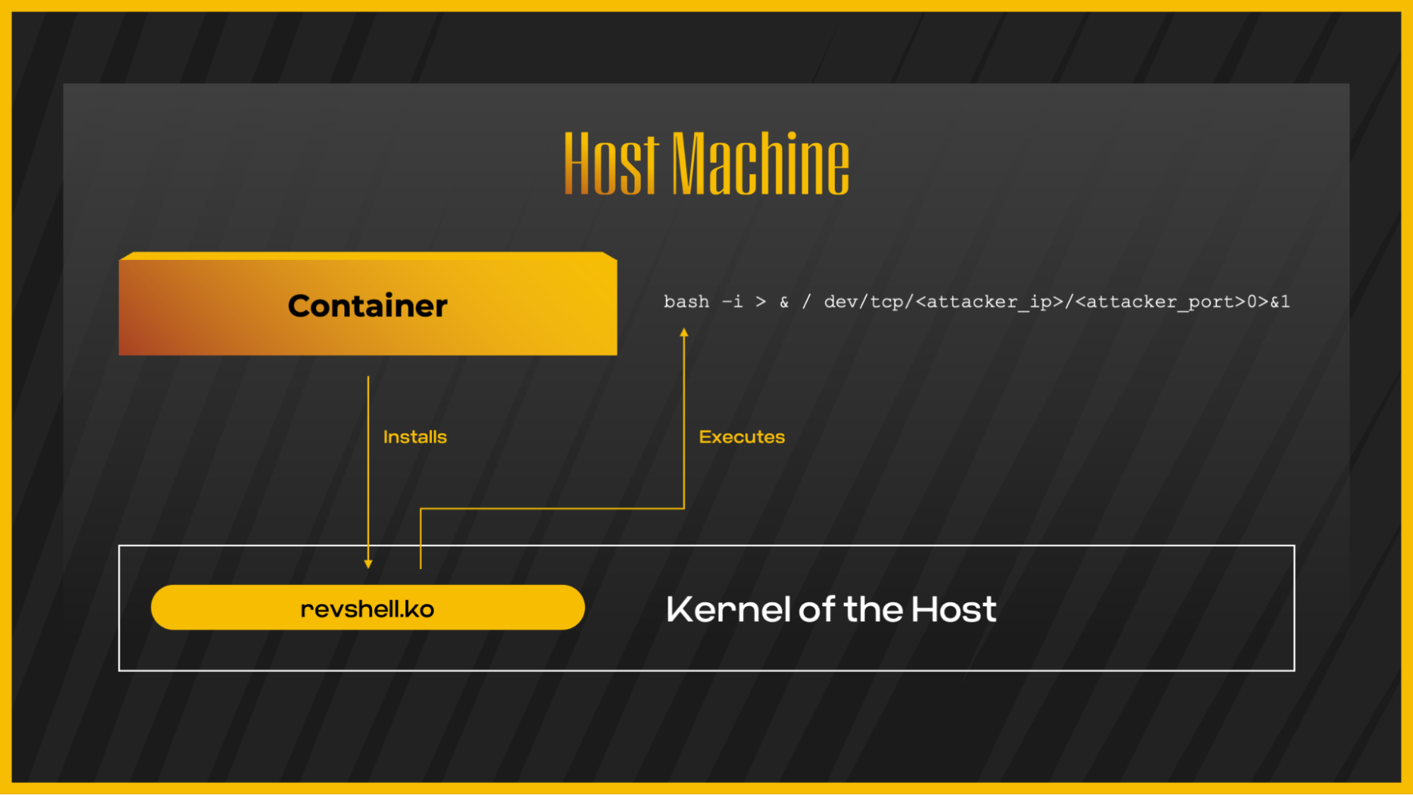 Container Escape: All You Need is Cap (Capabilities)