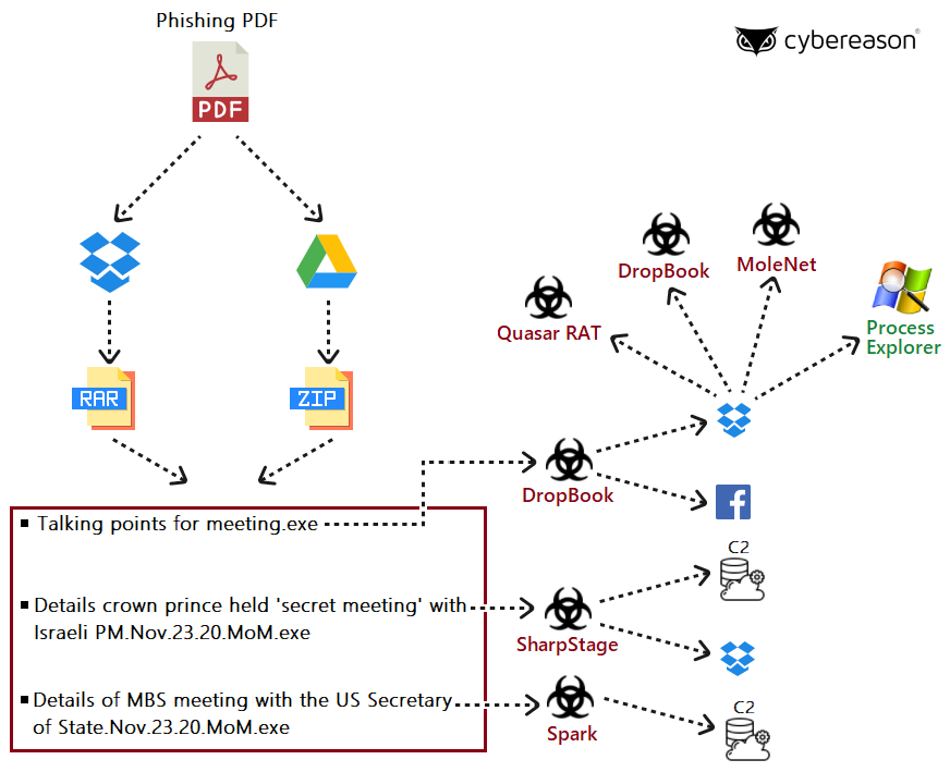 New Malware Arsenal Abusing Cloud Platforms in Middle East Espionage ... New Malware Arsenal Abusing Cloud Platforms in Middle East Espionage ...