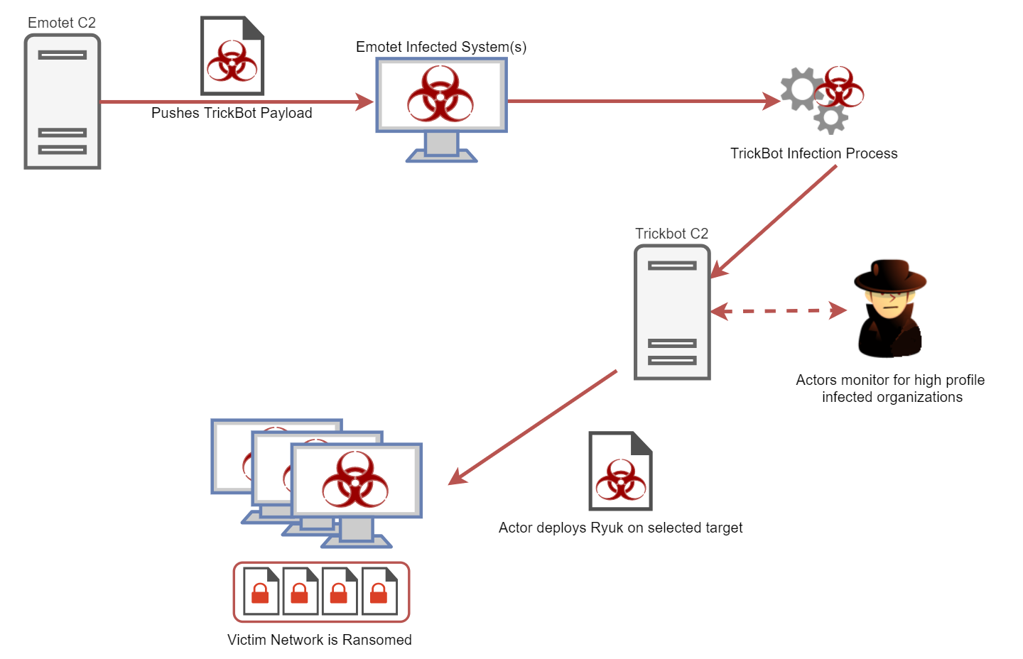 Triple Threat: Emotet Deploys TrickBot to Steal Data & Spread Ryuk