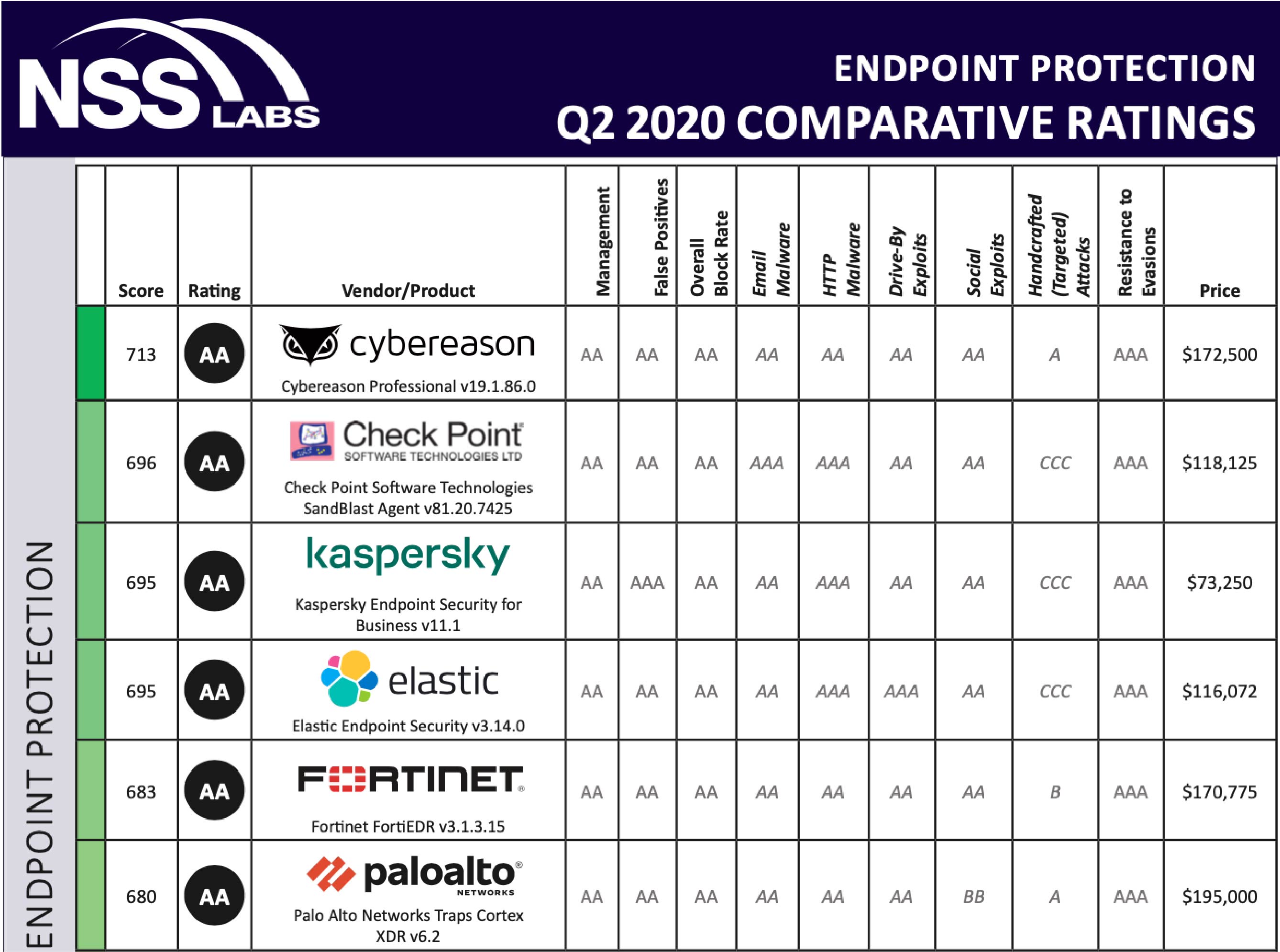 2020 NSS Advanced Endpoint Protection & Comparative Report 2020 NSS Advanced Endpoint Protection & Comparative Report